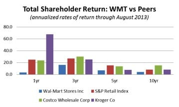 Union take on Walmart divestment - Top1000funds.com