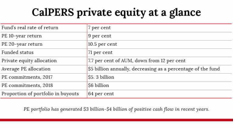 CalPERS’ PE reform uses familiar model | Top1000Funds.com