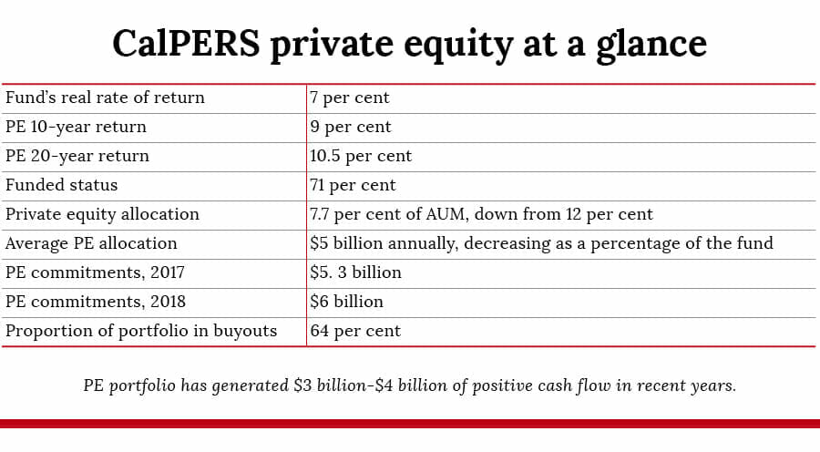 CalPERS’ PE reform uses familiar model | Top1000Funds.com