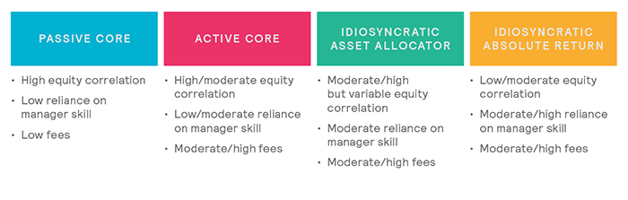 When multi-asset makes sense - Top1000funds.com