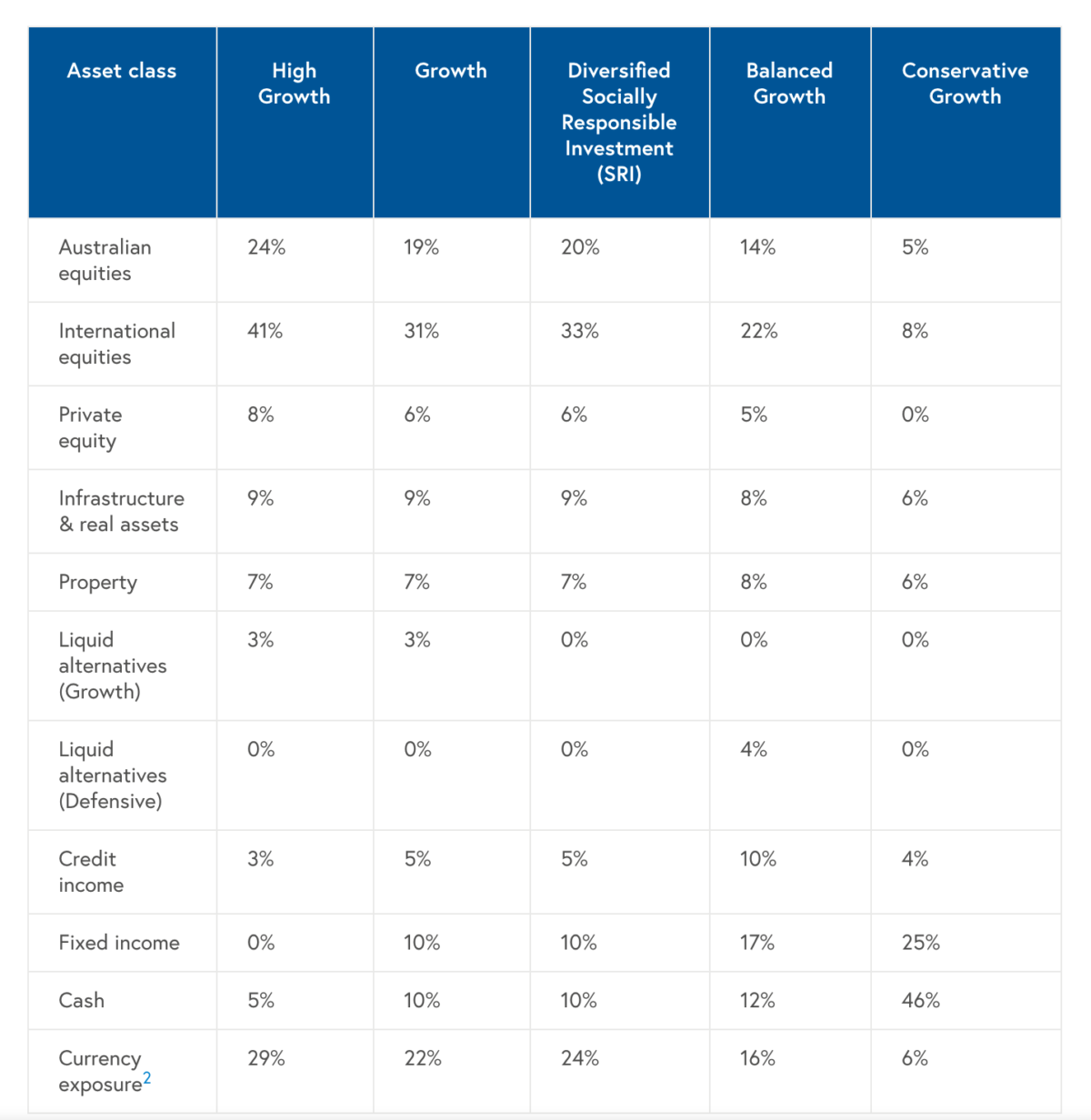 Aware Super positions for growth - Top1000funds.com